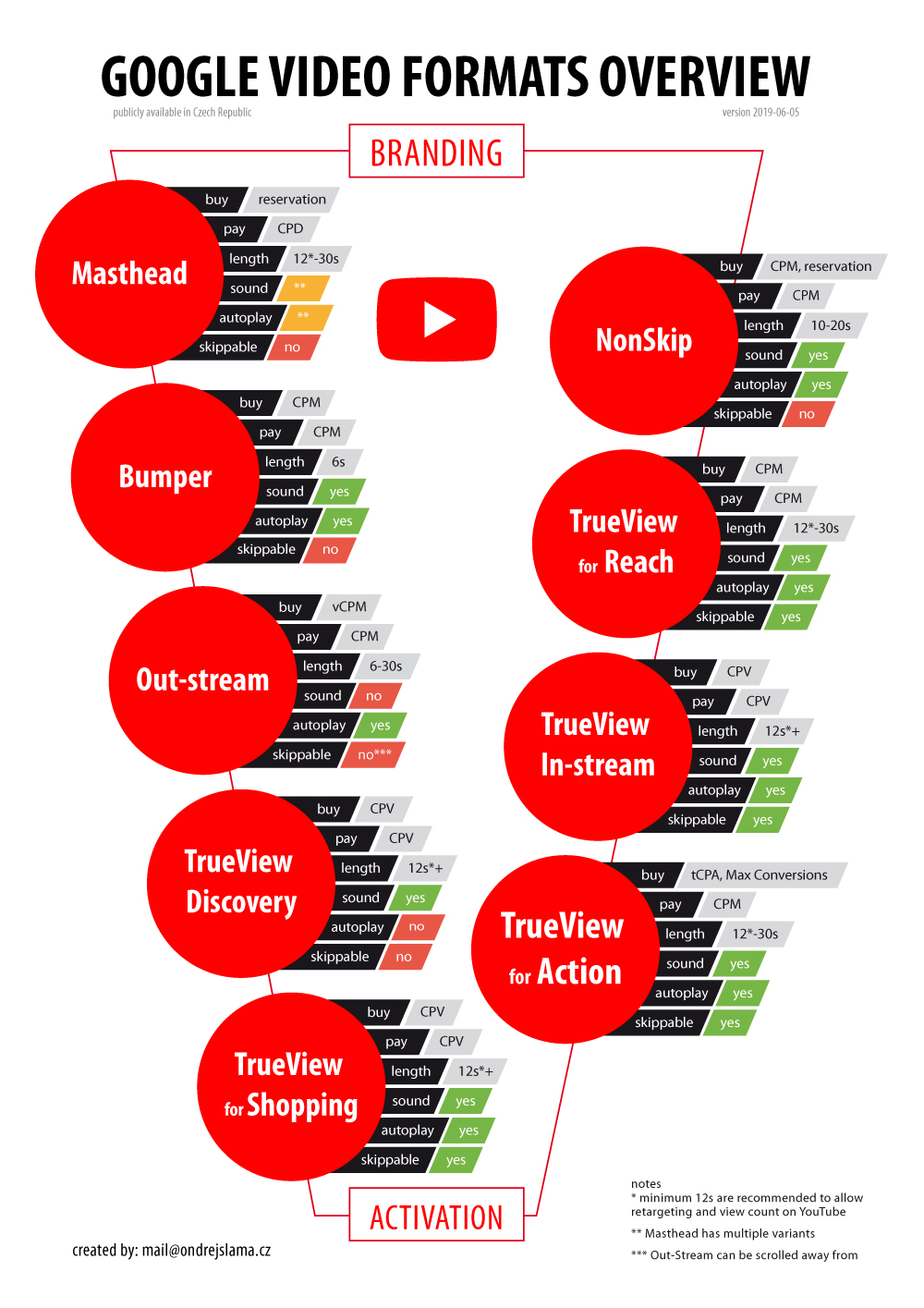 YouTube / Google video formats overview - Ondřej Sláma